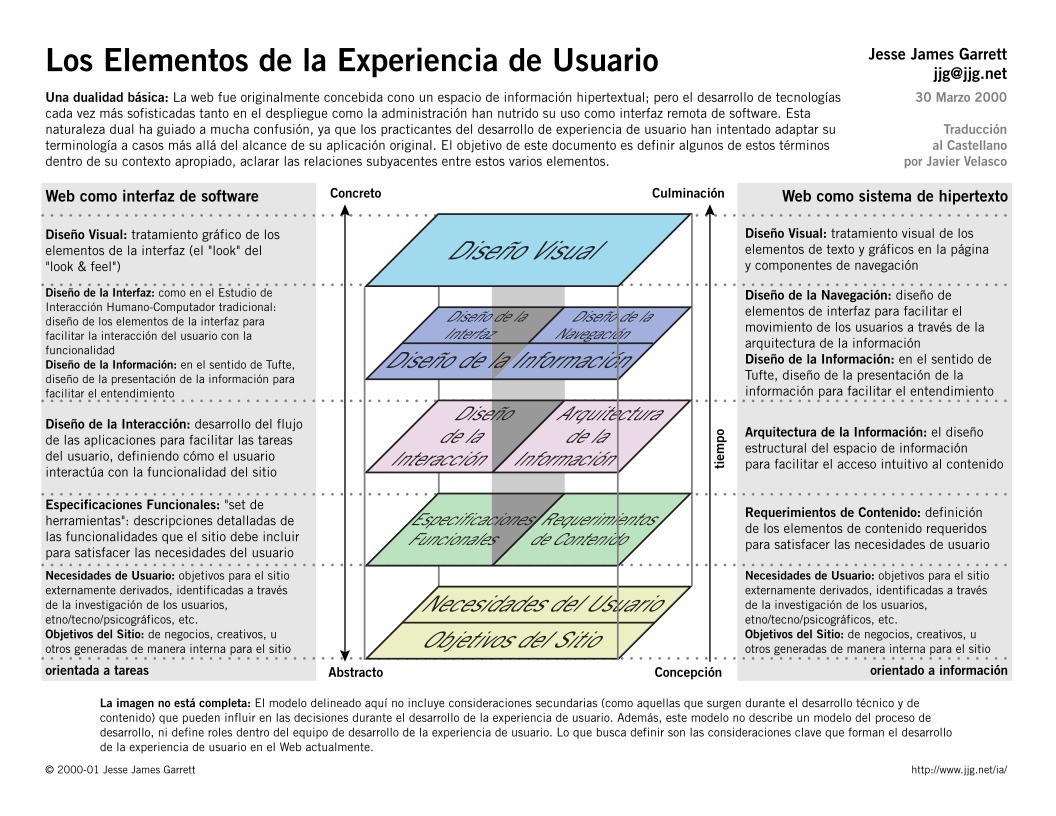 The Elements of User Experience The Elements of User Experience