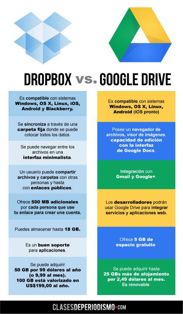 Dropbox Vs Google Drive - Infografía | Isopixel
