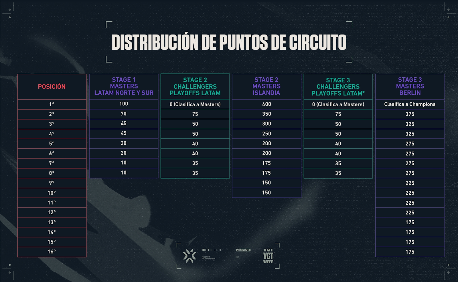 Todo lo que tienes que saber de la etapa 2 del VCT Masters de Islandia